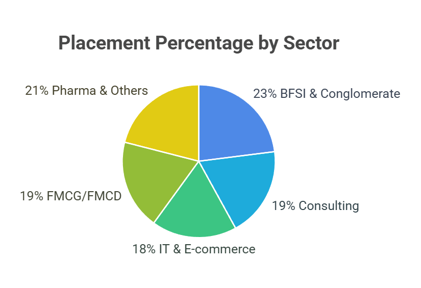 SJMSOM Placement 2025: Highest Package, Average Package, Top Recruiters