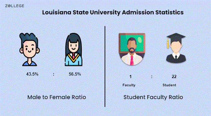 Louisiana State University Admissions: Requirements, Application Fee ...