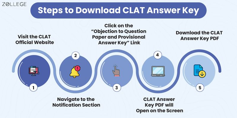 CLAT Final Answer Key 2024 (Out): How to Download, Score Calculation ...