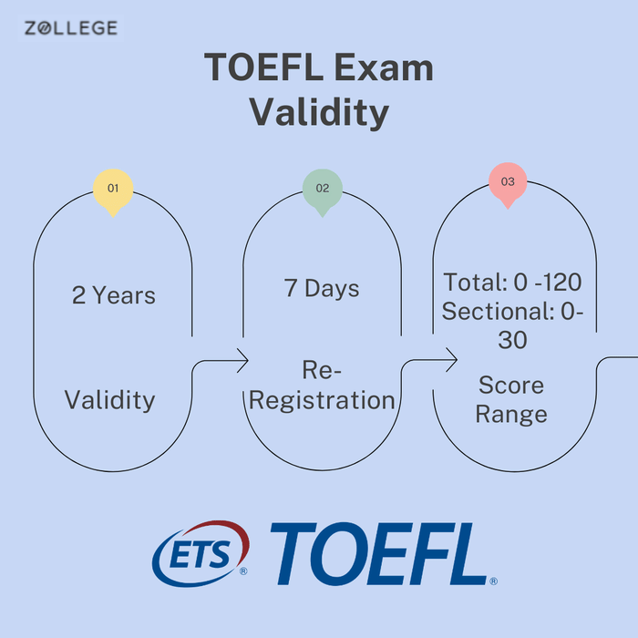 How Long is TOEFL Validity?