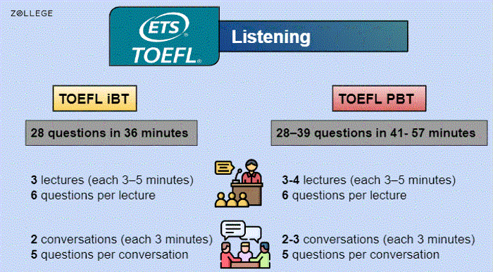TOEFL Listening: Question Types, Score, Preparation Tips, and Practice Papers