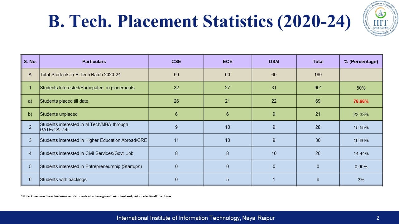 IIIT Raipur Placement 2025: Highest Package, Average Package, Top Recruiters