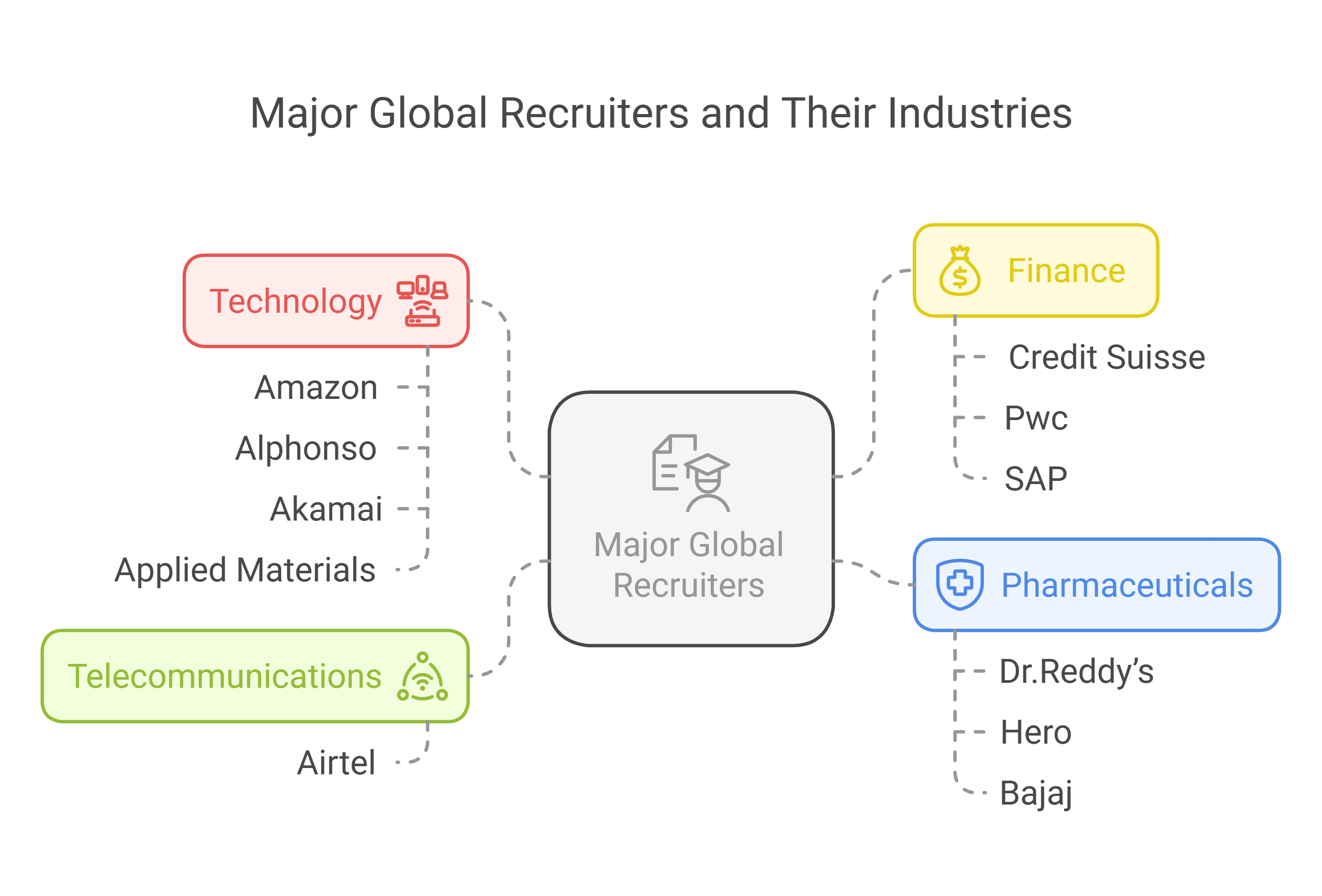 IISc Bangalore Placement 2025: Highest Package, Average Package, Top ...