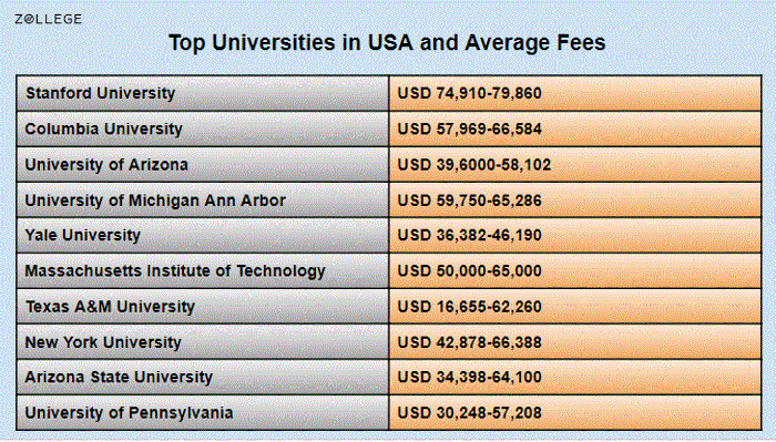 Top Universities in USA: Rankings, Courses, Fees, and Score Requirements