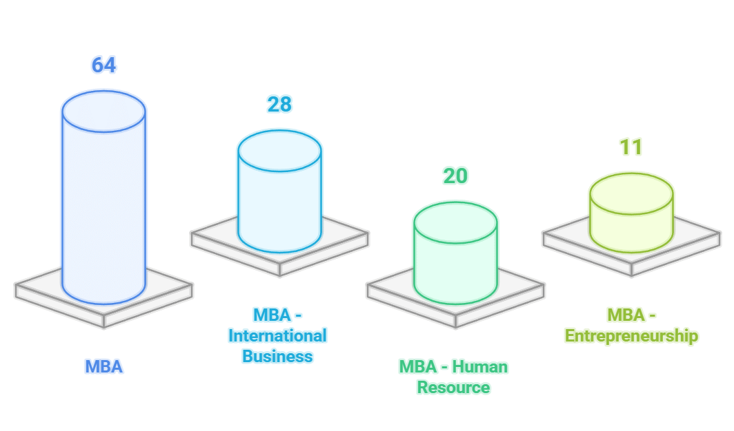 UBS Chandigarh Placement 2025: Highest Package, Average Package, Top ...