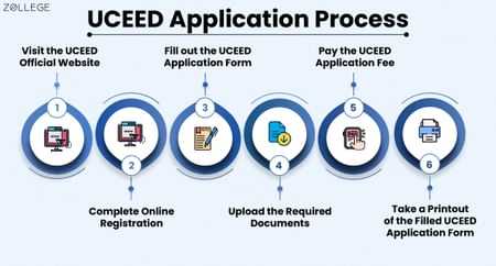 UCEED 2026: Exam Date(Out), Check Registration, Exam Pattern, Syllabus, Seat Intake & Colleges ...