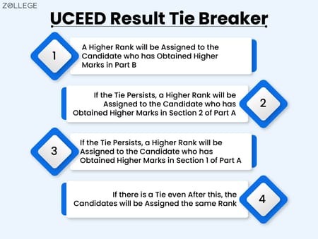 UCEED 2026: Exam Date(Out), Check Registration, Exam Pattern, Syllabus ...