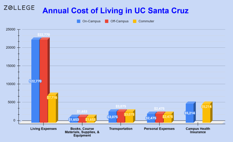 University of California Santa Cruz: Ranking, Admissions, Fees, and ...