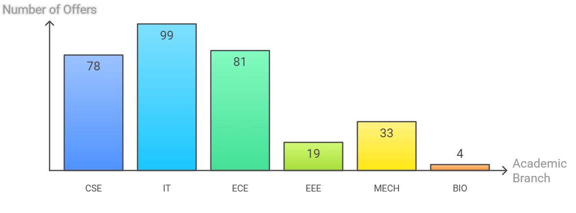 UIET Chandigarh Placement 2025: Highest Package, Average Package, Top ...