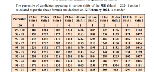 JEE Main Marks vs Rank vs Percentile 2024: Know Estimate Rank and Percentile using Marks ...