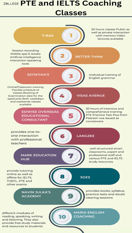 Top IELTS and PTE Coaching Classes in India