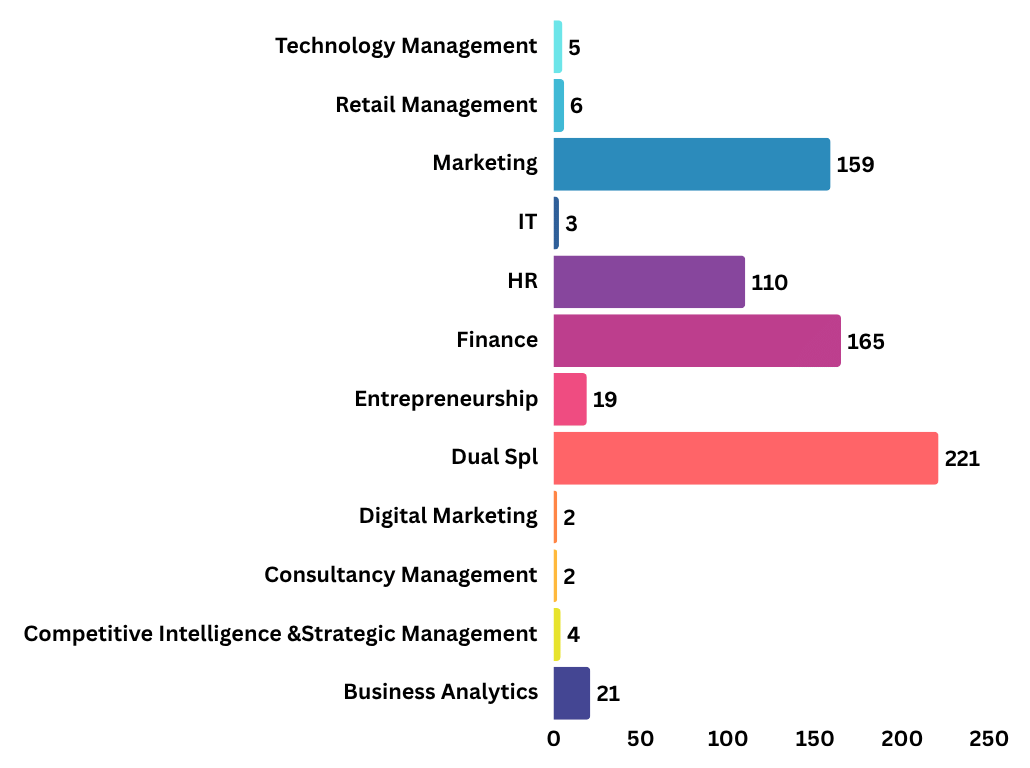 Amity University Noida Placement 2025: Highest Package, Average Package ...