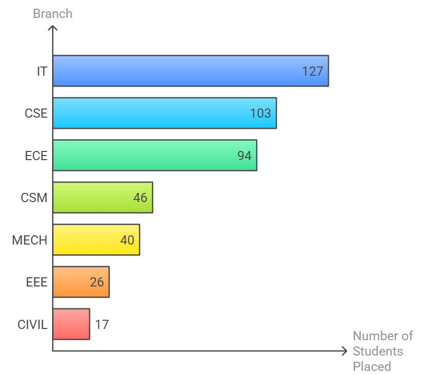 VCE Placement 2025: Highest Package, Average Package, Top Recruiters