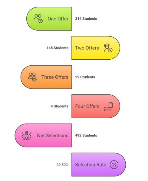 VCE Placement 2025: Highest Package, Average Package, Top Recruiters