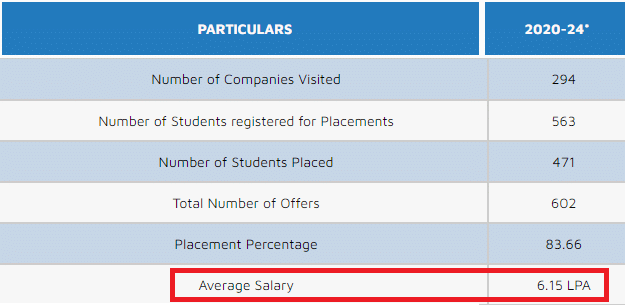 VEC Releases Placement Report For 2024; Highest Package Hits 12 LPA