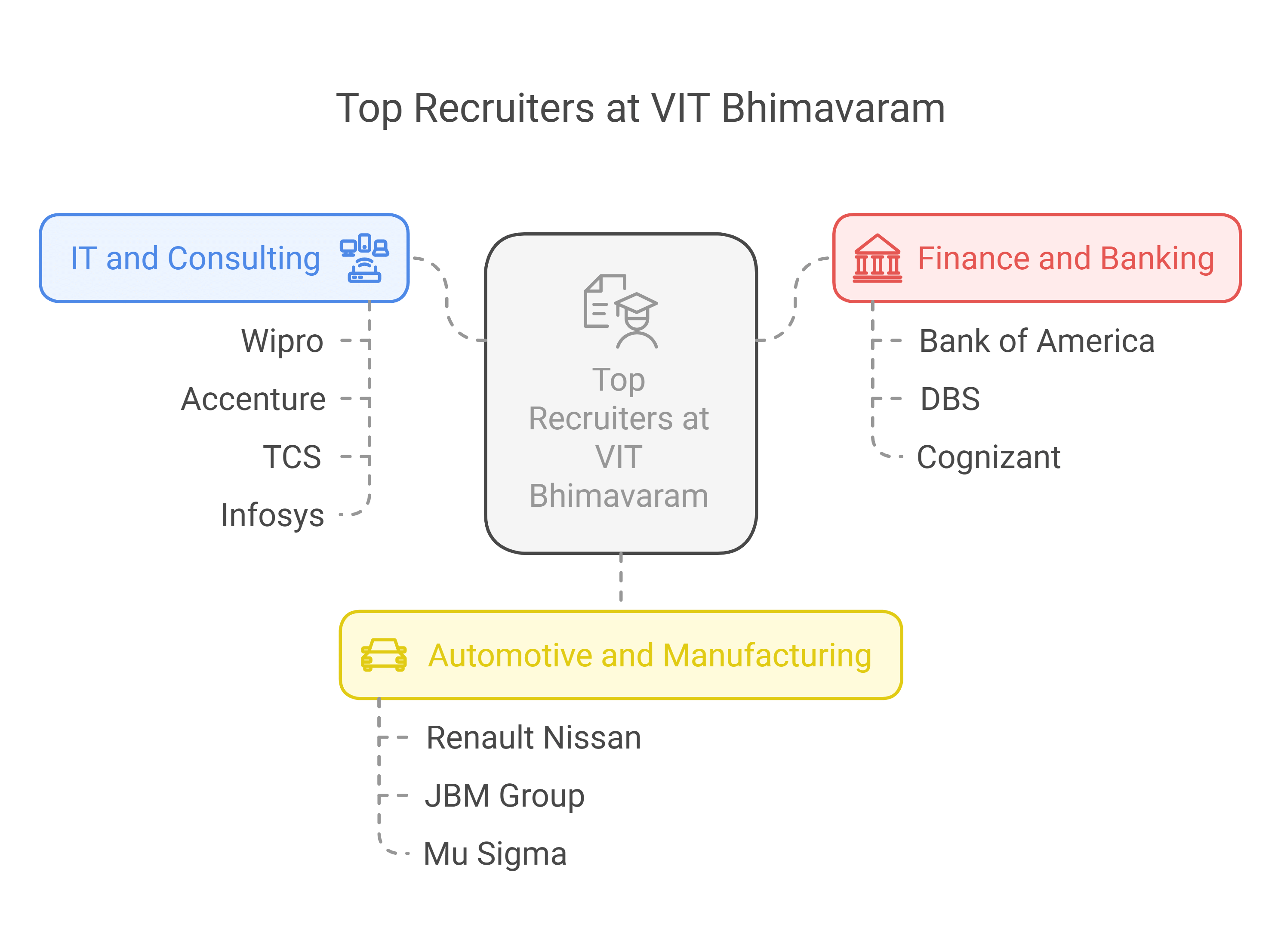 VITB Placement 2025: Highest Package, Average Package, Top Recruiters