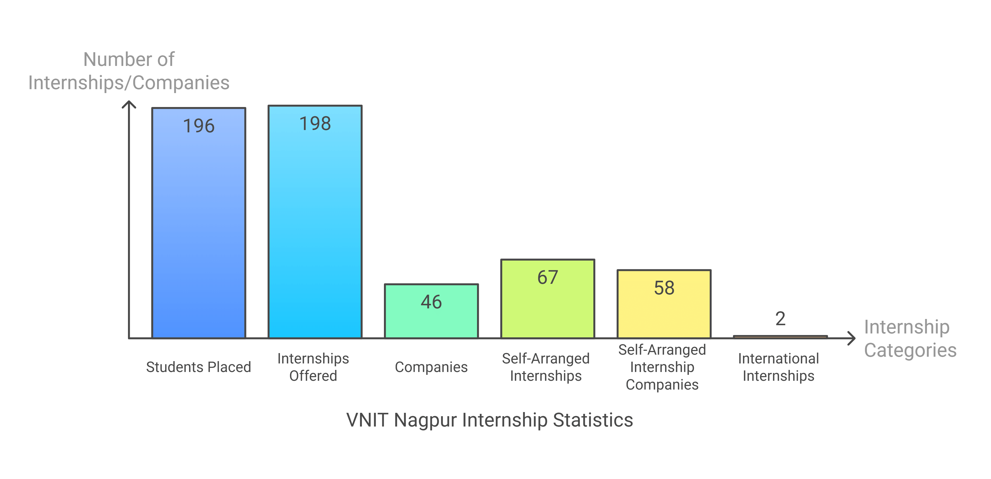 NIT Nagpur Placement 2025: Highest Package, Average Package, Top Recruiters