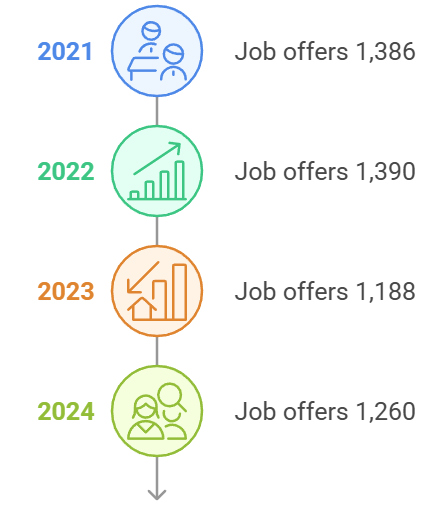 VRSEC Placement 2025: Highest Package, Average Package, Top Recruiters