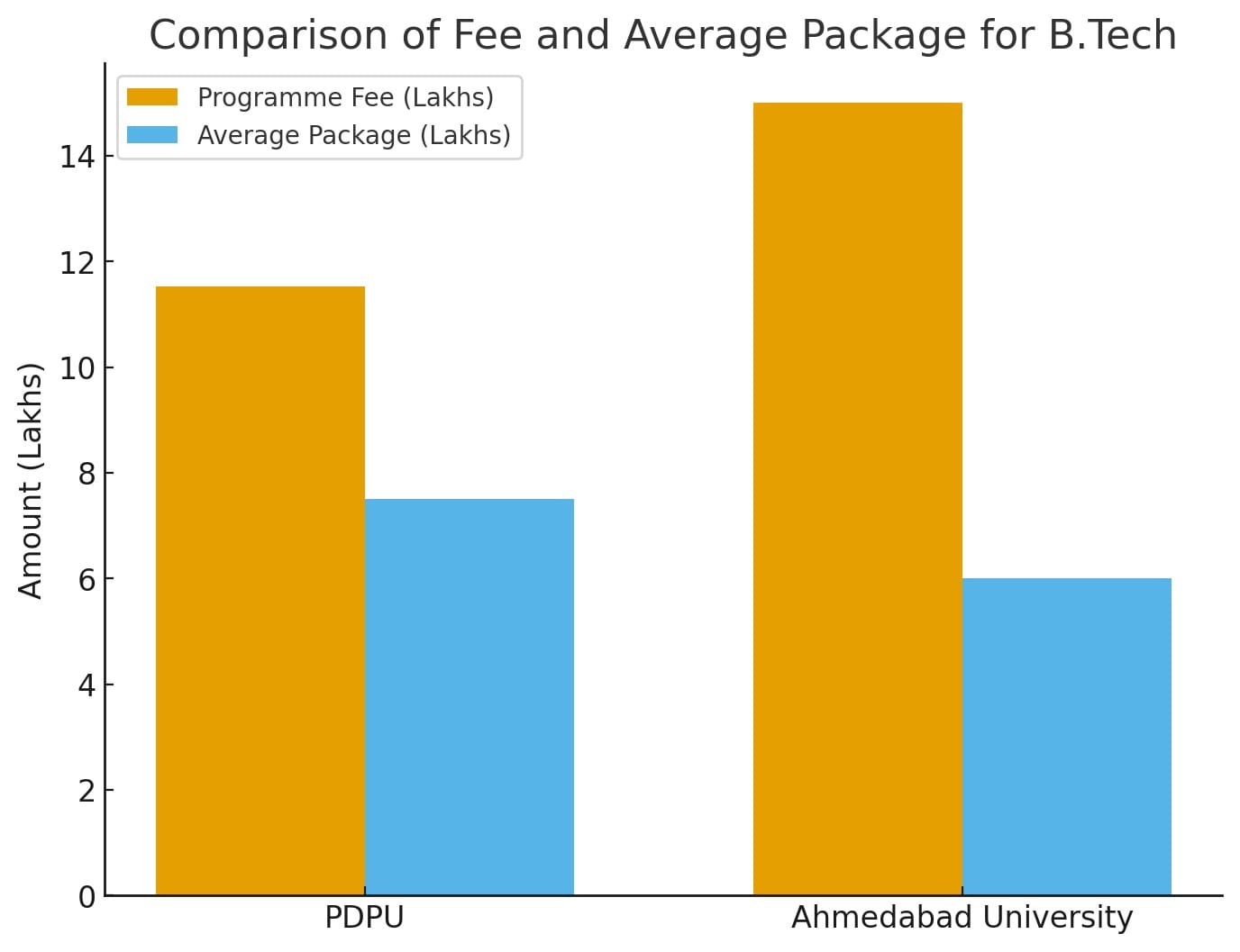 PDPU Courses & Fee Structure 2026