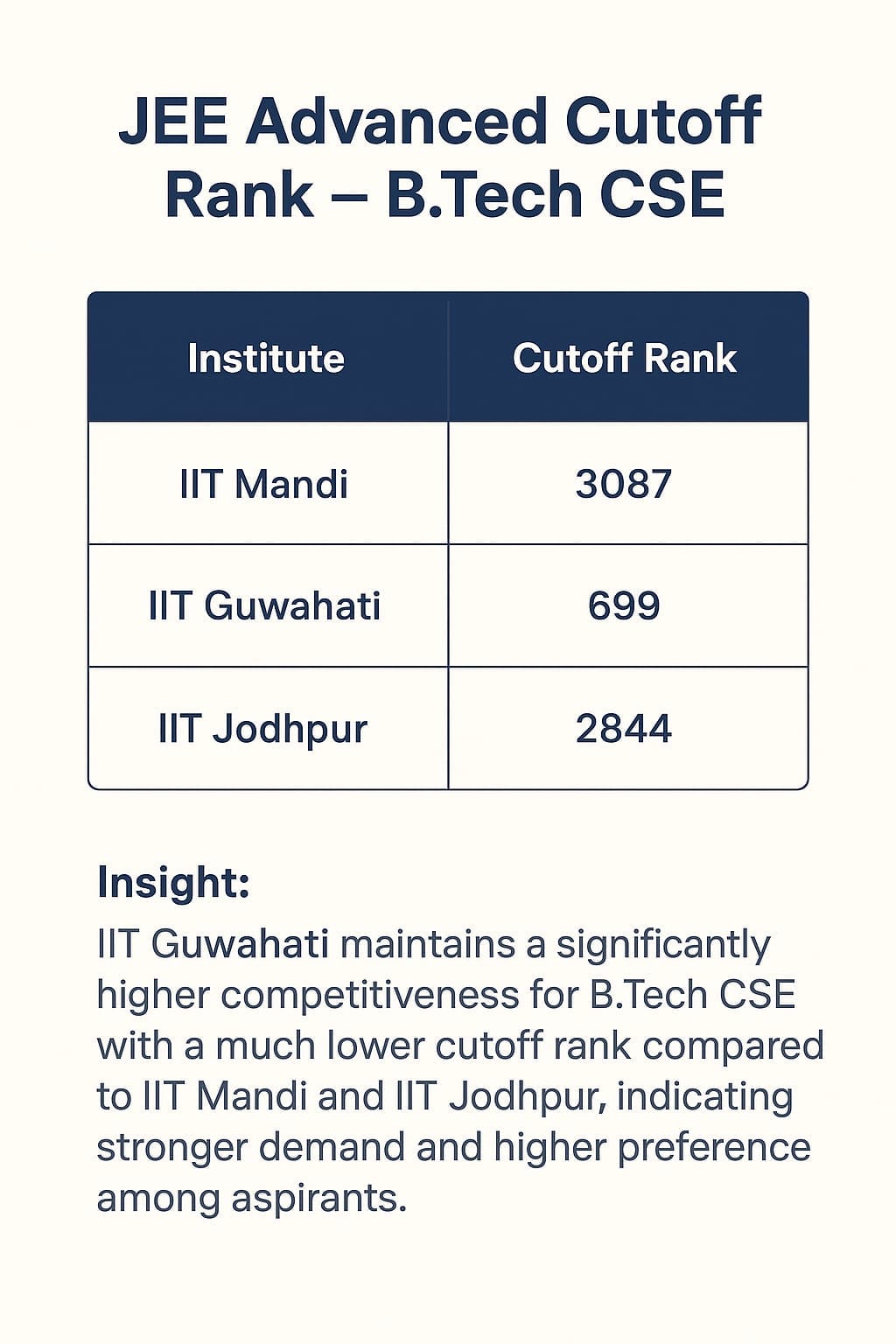 IIT Mandi Cutoff 2026: Check Category and Year-wise Cutoff