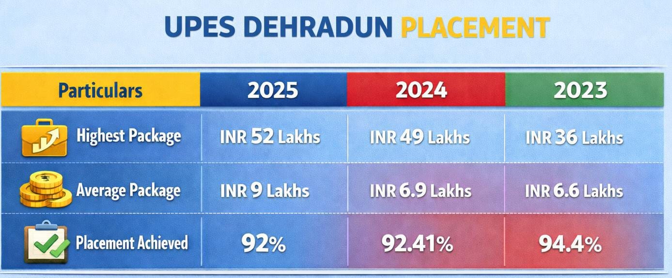 UPES Placement 2025: Highest Package, Average Package, Top Recruiters
