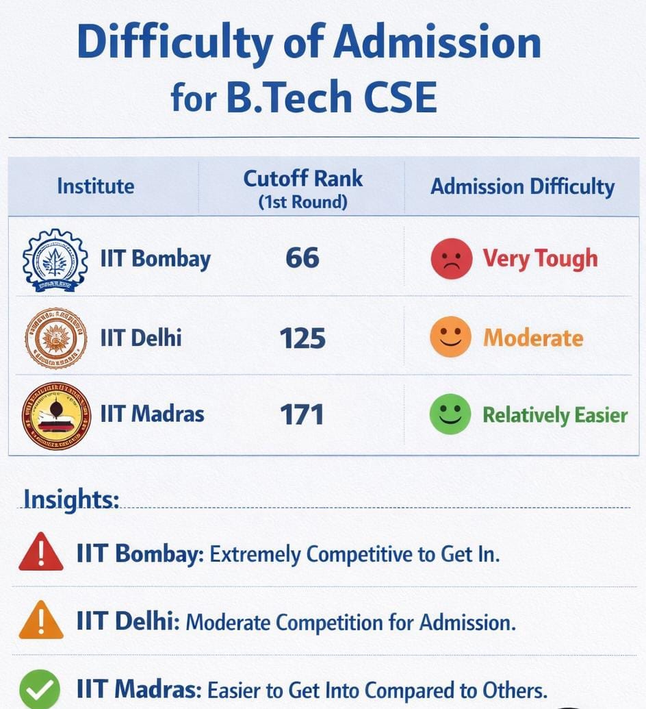 IIT Bombay Cutoff 2026: Check Category and Year-wise Cutoff