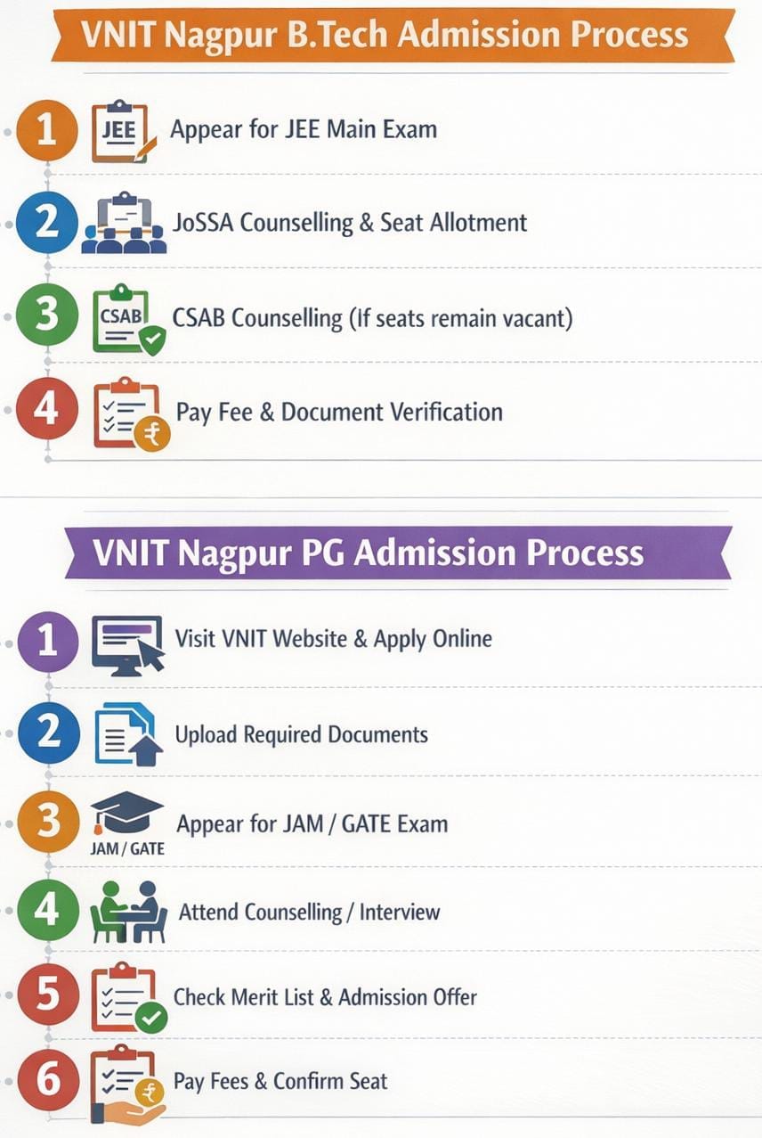 VNIT Nagpur: Admissions 2026, Courses, Fees, Eligibility, Selection ...
