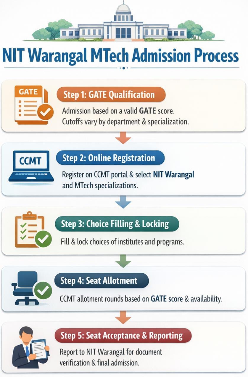 NIT Warangal M.Tech: Fees 2026, Admission Dates, Course Duration ...