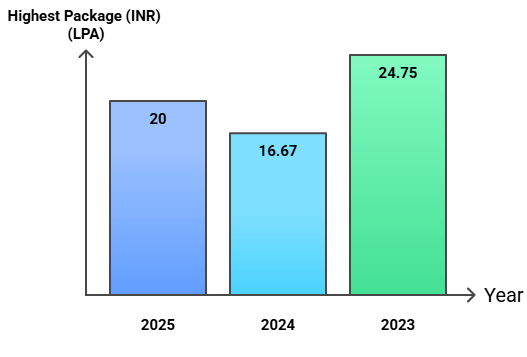 LBSIM Delhi Placement 2025: Highest Package, Average Package, Top ...