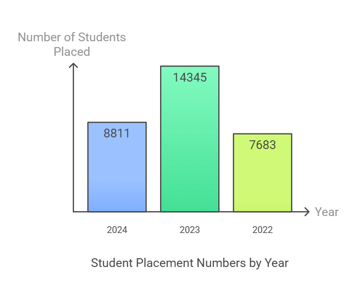 VIT AP Placement 2025: Highest Package, Average Package, Top Recruiters