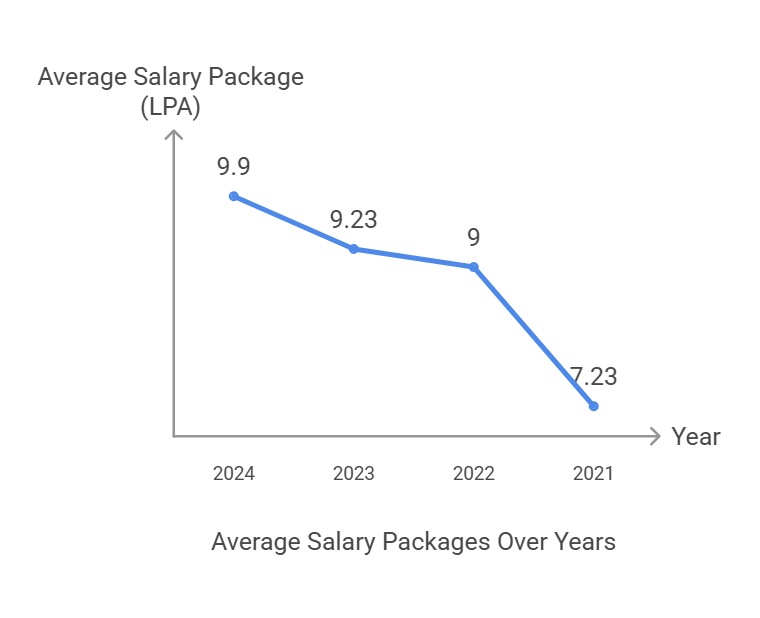 VIT AP Placement 2025: Highest Package, Average Package, Top Recruiters