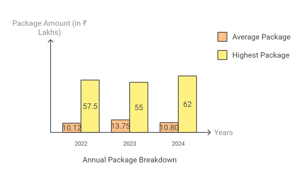 NIT Raipur Placement 2025: Highest Package, Average Package, Top Recruiters