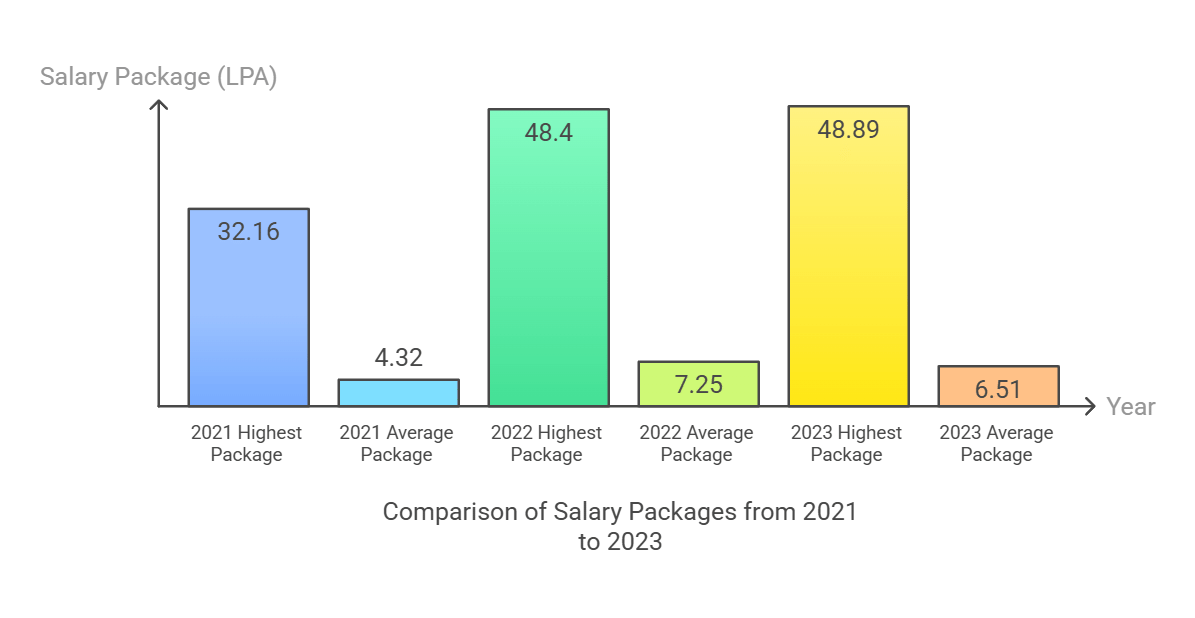 KIT Kolhapur Placement 2025: Highest Package, Average Package, Top ...
