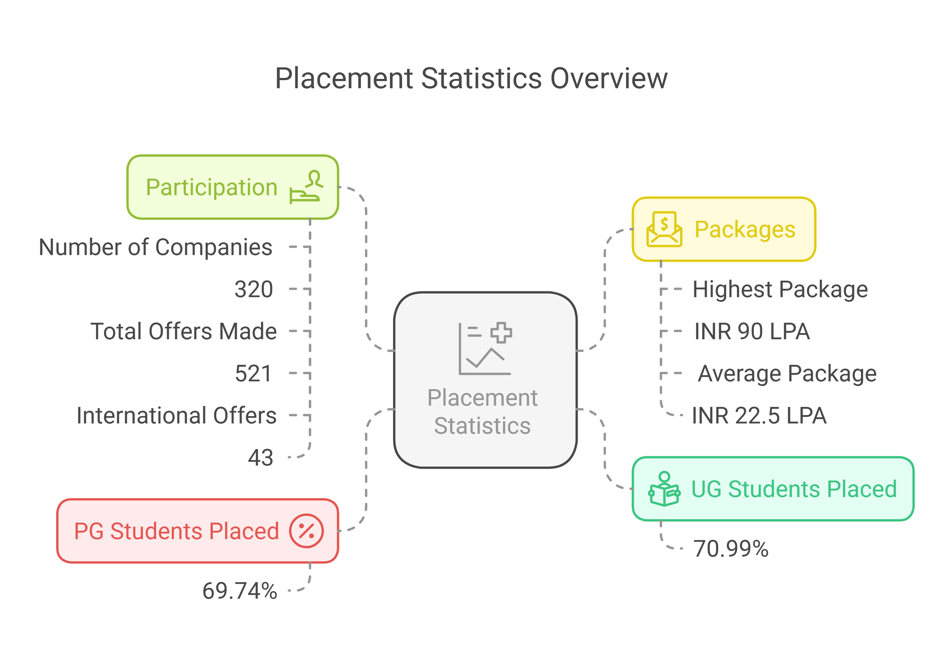 IIT Hyderabad Placement 2025: Highest Package, Average Package, Top ...