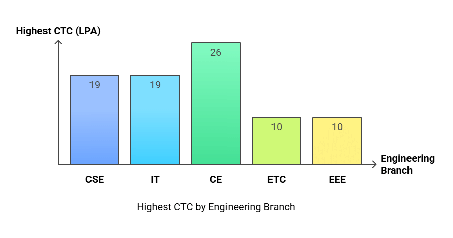 IIIT Bhubaneswar Placement 2025: Highest Package, Average Package, Top ...
