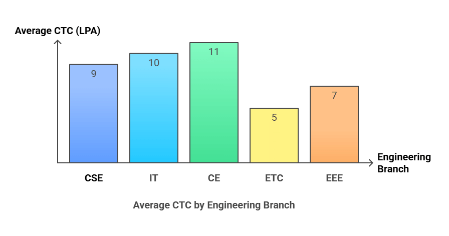 IIIT Bhubaneswar Placement 2025: Highest Package, Average Package, Top ...