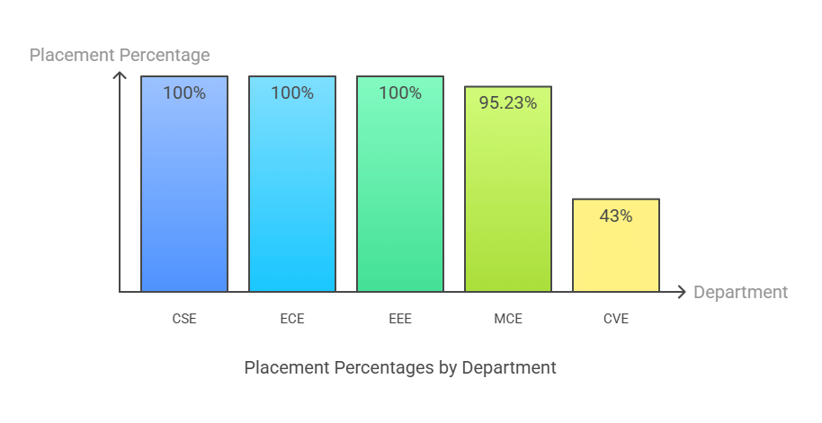 NIT Goa Placement 2025: Highest Package, Average Package, Top Recruiters