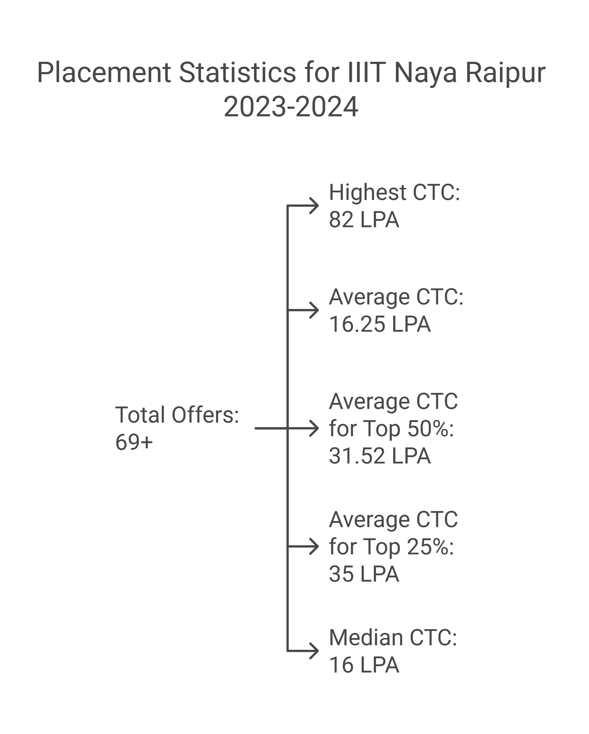 IIIT Raipur Placement 2025: Highest Package, Average Package, Top Recruiters