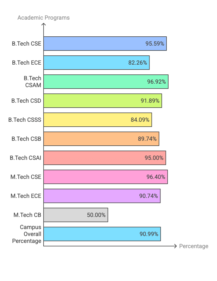 IIIT Delhi Placement 2025: Highest Package, Average Package, Top Recruiters