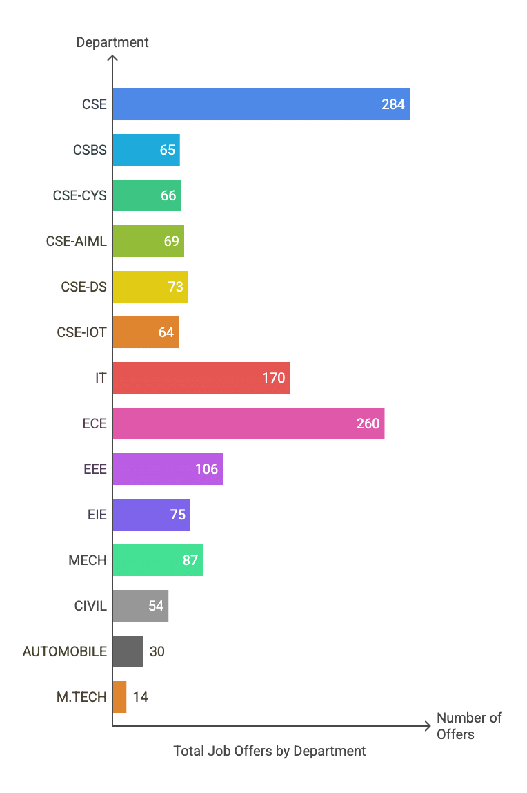 VNRVJIET Placement 2025: Highest Package, Average Package, Top Recruiters