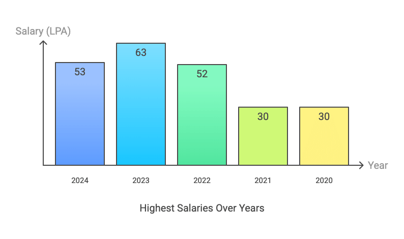 KIIT Placement 2025: Highest Package, Average Package, Top Recruiters