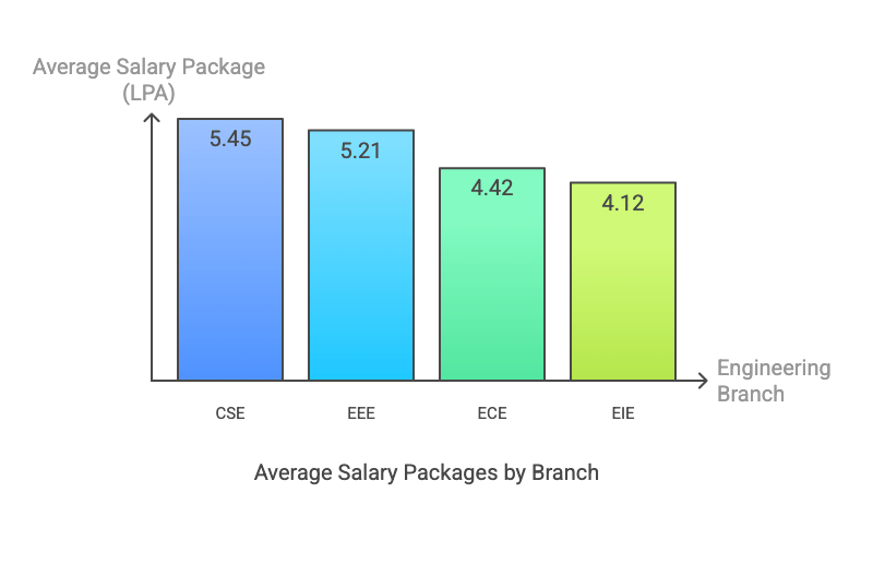 BHU Placement 2025: Highest Package, Average Package, Top Recruiters