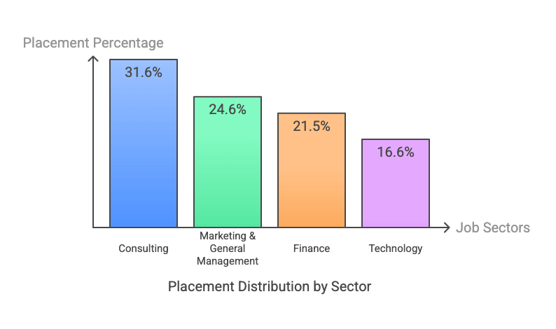IIM Calcutta Placement 2025: Highest Package, Average Package, Top Recruiters