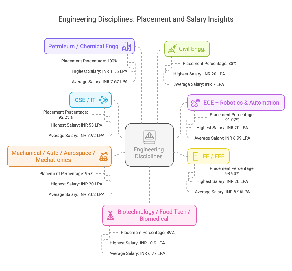 LPU Placement 2025: Highest Package, Average Package, Top Recruiters
