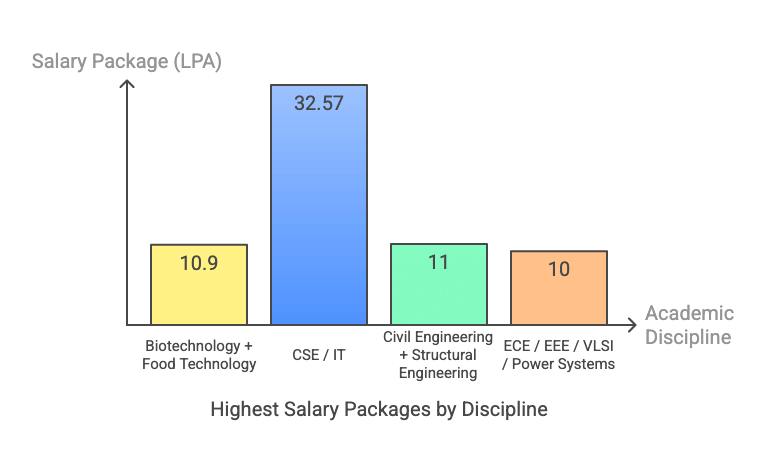 LPU Placement 2025: Highest Package, Average Package, Top Recruiters