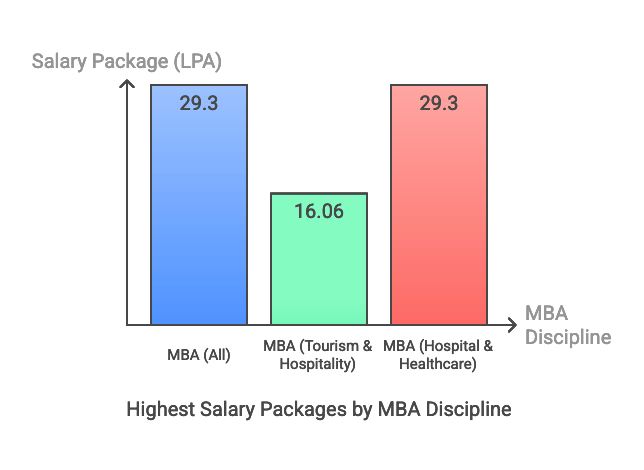LPU Placement 2025: Highest Package, Average Package, Top Recruiters
