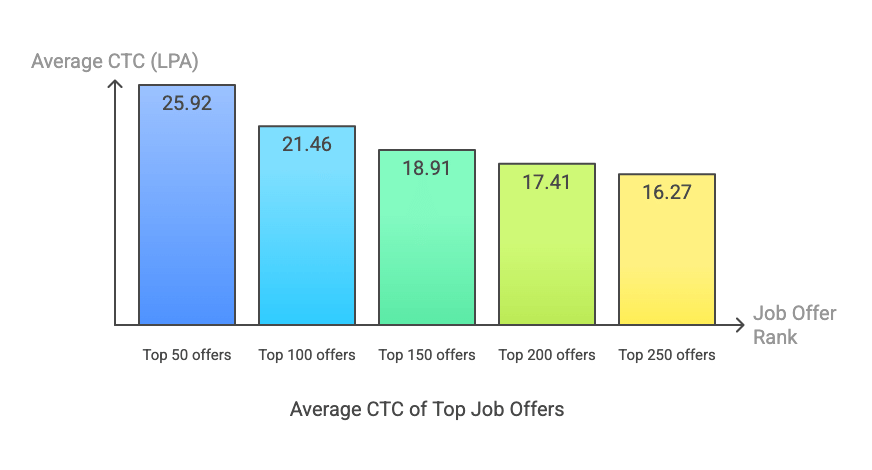 MIT Bangalore Placement 2025: Highest Package, Average Package, Top ...