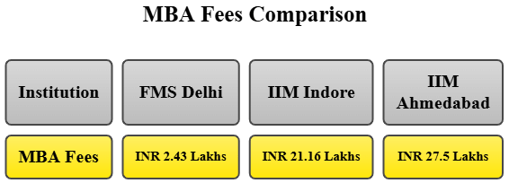 FMS Delhi Courses & Fee Structure 2026