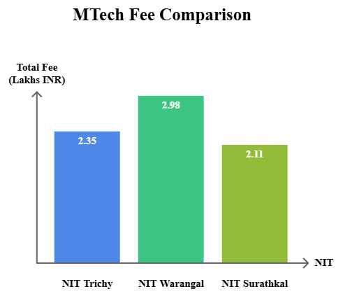 NIT Trichy M.Tech: Fees 2026, Admission Dates, Course Duration, Eligibility