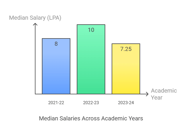 NIT Goa Placement 2025: Highest Package, Average Package, Top Recruiters